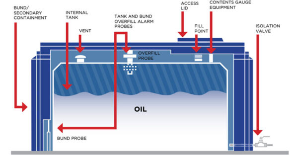 An Essential Guide to Oil Heating - IAM Tanks Ltd
